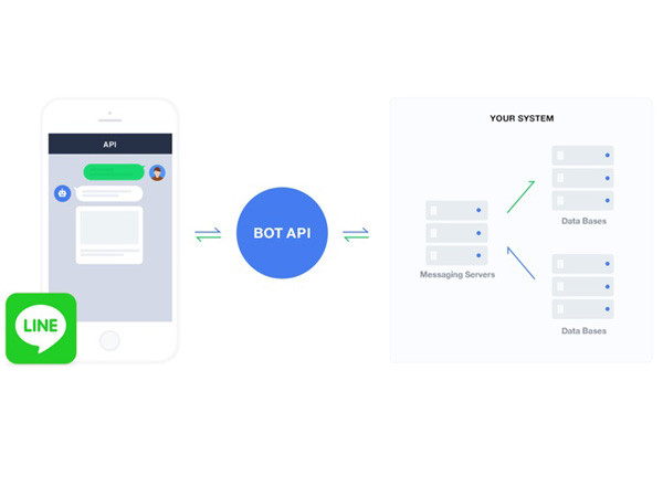 「LINE BOT API」免費試用 開放第二輪帳號申請 | ETtoday遊戲雲 | ETtoday新聞雲
