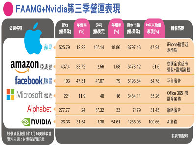 先探／FAAMG+Nvidia是全球股市明燈 | ETtoday財經雲 | ETtoday新聞雲