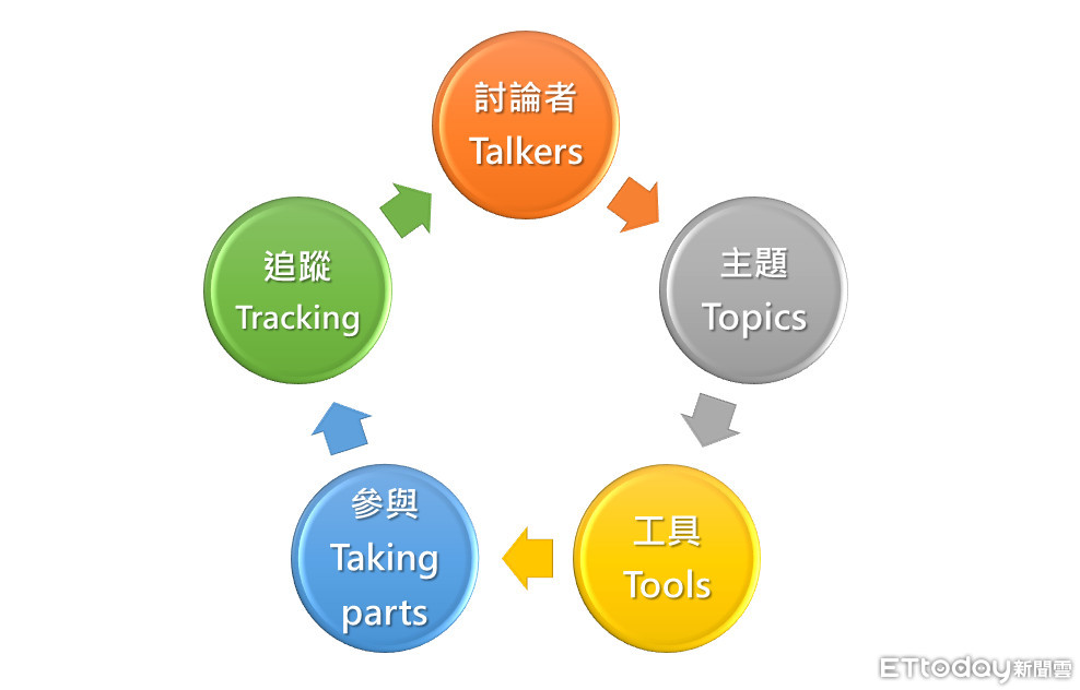 直銷世紀／【e直銷】臉書的5T口碑行銷 | ETtoday直銷雲新聞 | ETtoday新聞雲