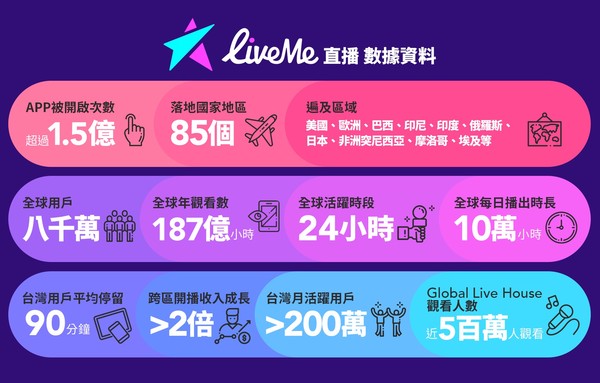 LiveMe成軍兩週年 累計總觀看破187億小時 | ETtoday3C家電新聞 | ETtoday新聞雲