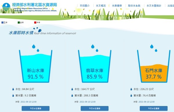 水位直升！ 北水局完成15年「分層取水工」任務 | ETtoday生活新聞 | ETtoday新聞雲