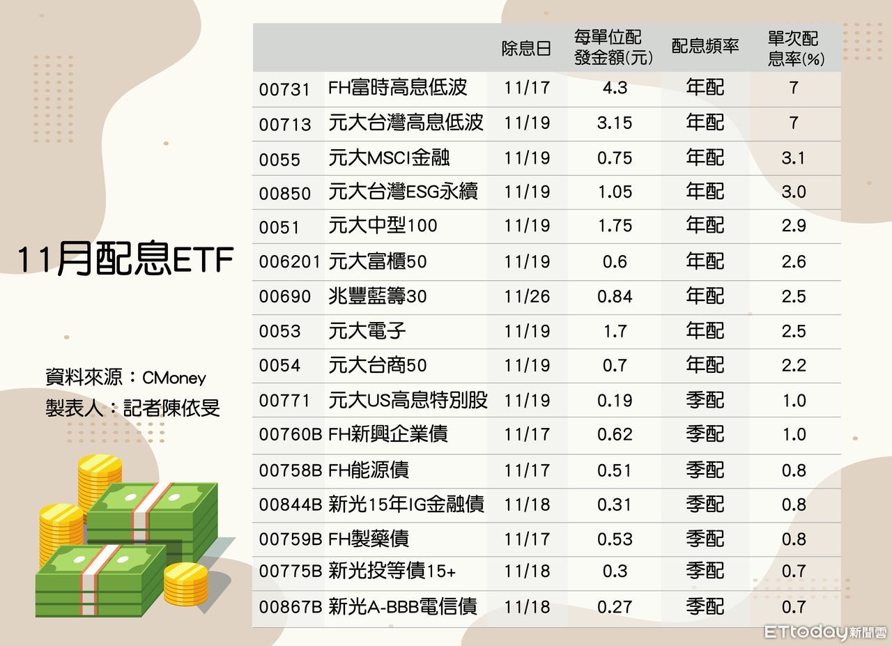 配息率超過7%的ETF還有這2檔！ 11月除息大秀一表掌握 | ETtoday財經雲 | ETtoday新聞雲