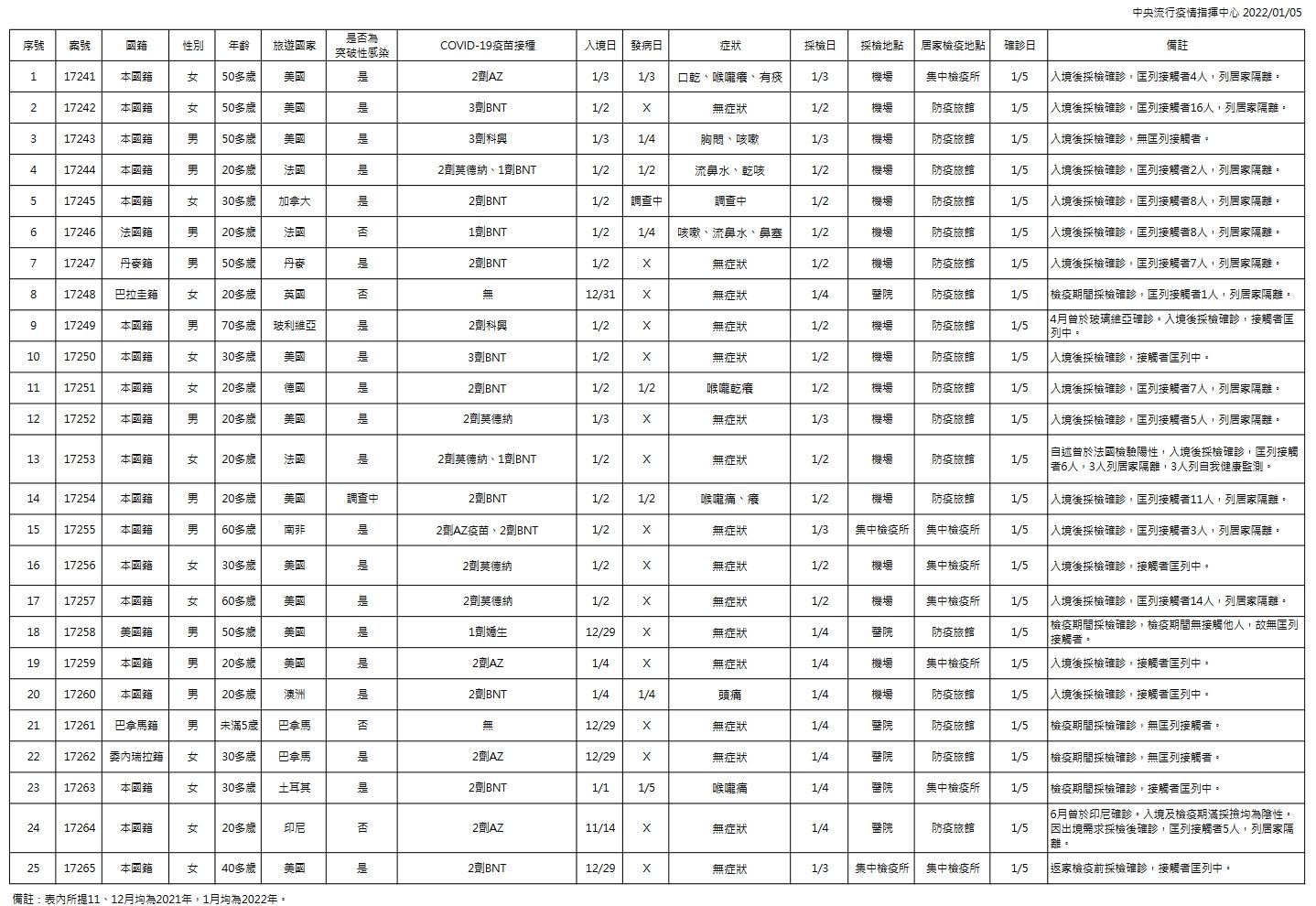 快訊/增25例境外移入「美國11例最多」 19人突破性感染 Ettoday生活新聞 Ettoday新聞雲