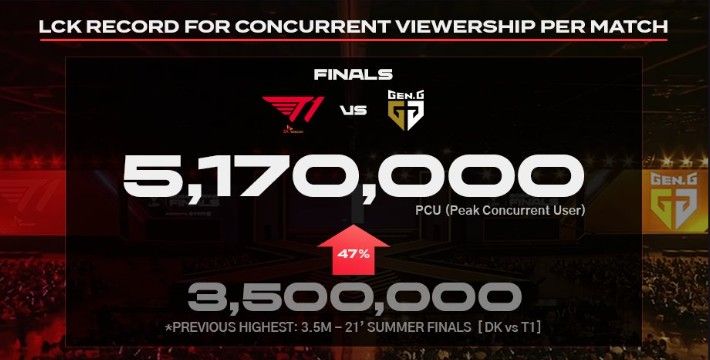 T1與Gen.G決賽再創紀錄 LCK冠軍賽517萬人同時觀看...中文觀眾佔44% | ETtoday遊戲雲 | ETtoday新聞雲