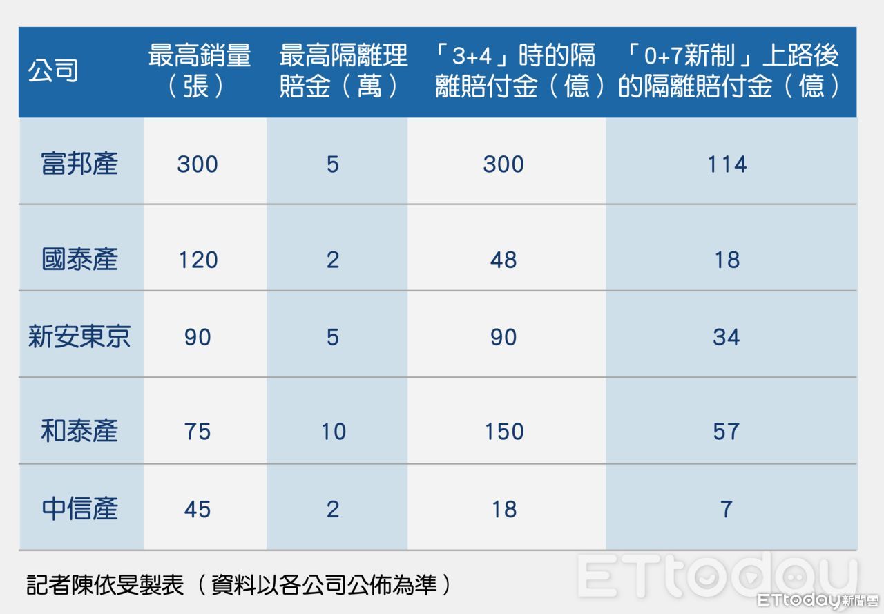 富邦產最大受益者！「0+7新制」產險業大減壓！ 隔離金少付近400億 | ETtoday財經雲 | ETtoday新聞雲