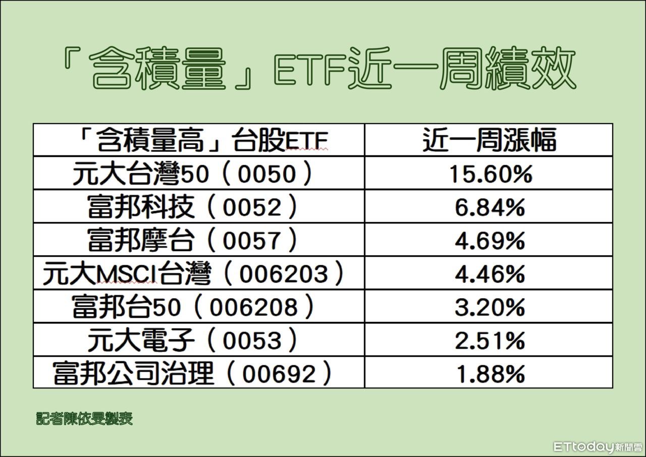 股神巴菲特買護國神山跟風！ 盤點7檔「高含積量」ETF績效 | ETtoday財經雲 | ETtoday新聞雲