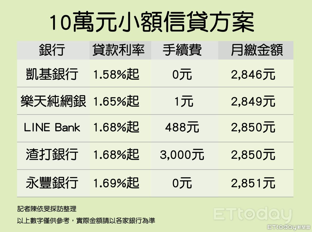 吃不到勞工紓困？「10萬小額信貸」利率158起 月還不到3千 Ettoday財經雲 Ettoday新聞雲