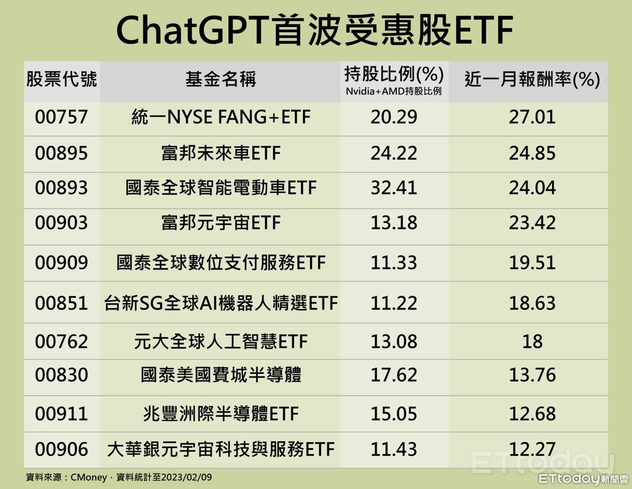 10大「ChatGPT受惠股」ETF 4檔報酬率飆破20% | ETtoday財經雲 | ETtoday新聞雲