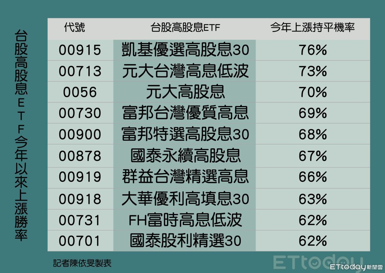 3檔高息ETF今年上漲逾7%！一表看懂 00915完勝0056 | ETtoday財經雲 | ETtoday新聞雲