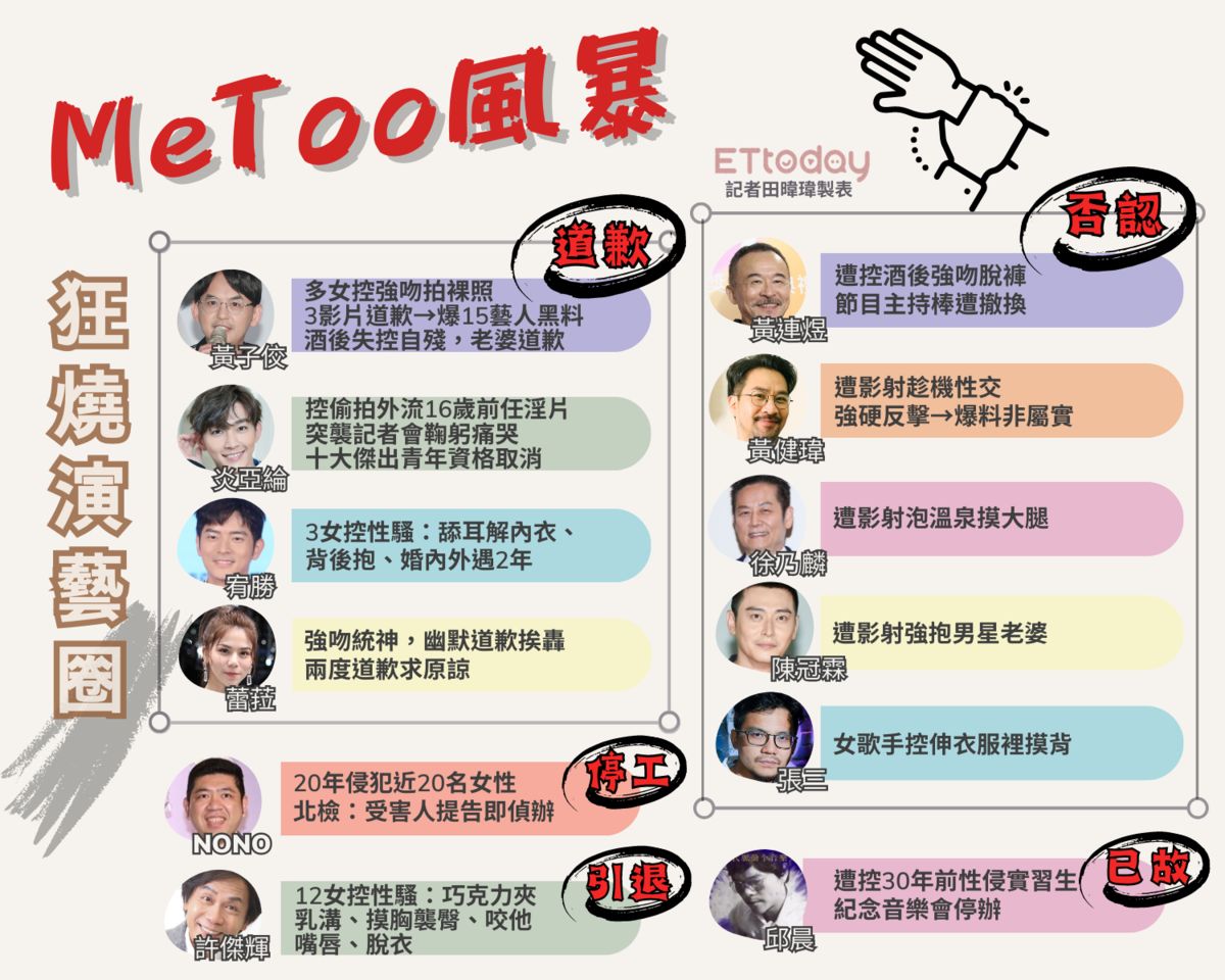 「1月狂爆12藝人」台演藝圈MeToo一次看懂！ NONO被轟：最爛道歉 | ETtoday星光雲 | ETtoday新聞雲