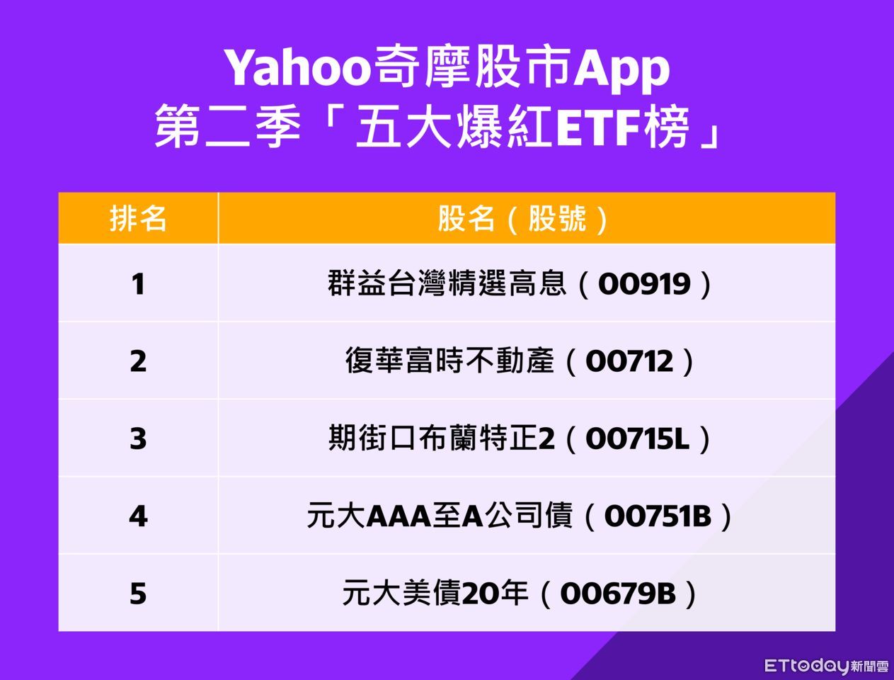 5大爆紅ETF！00919打敗0050、0056、00878 第一次入榜就奪冠 | ETtoday財經雲 | ETtoday新聞雲