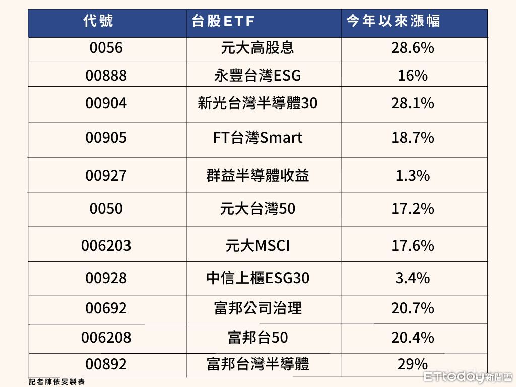 7月11檔「台股ETF」除息大秀 5檔漲破20% | ETtoday財經雲 | ETtoday新聞雲