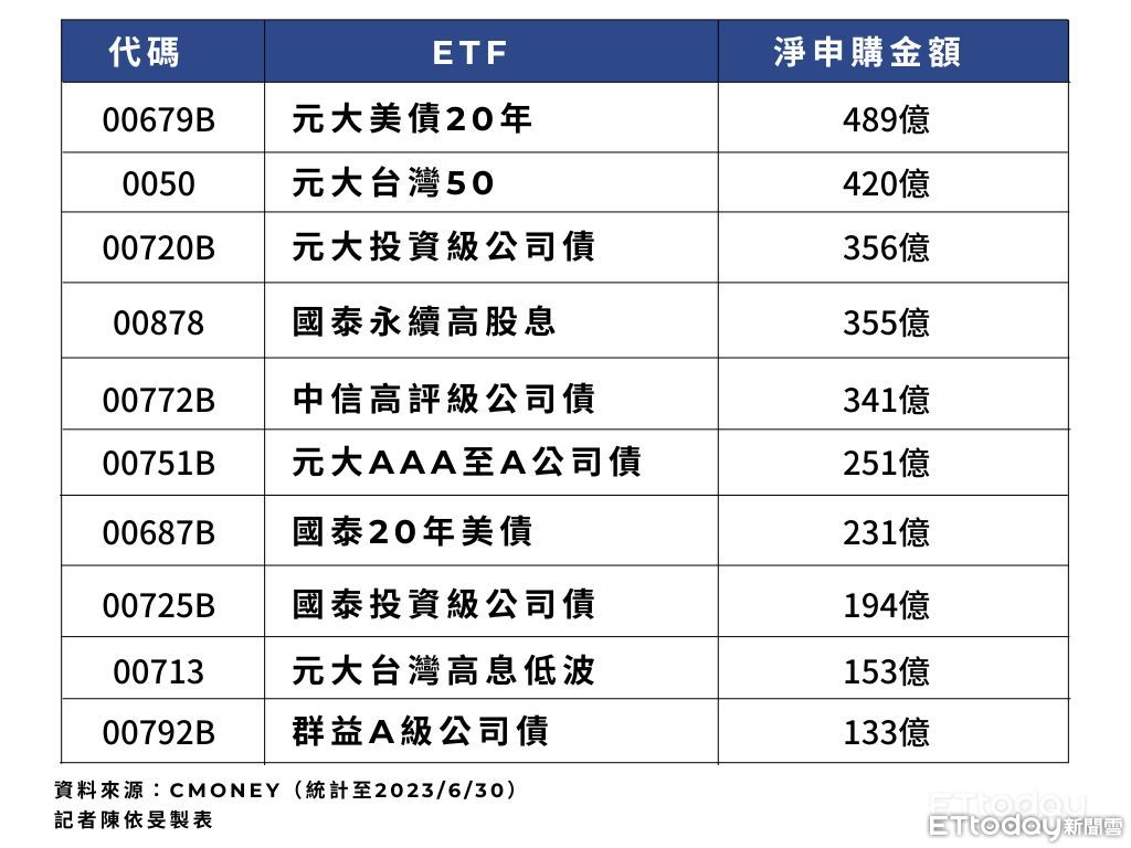 嚇壞00878！7大熱門債券ETF 2檔股民飆增逾10倍 | ETtoday財經雲 | ETtoday新聞雲