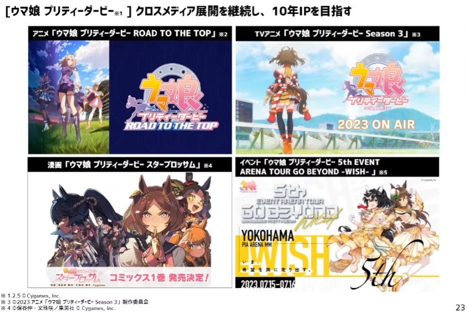 《賽馬娘》人氣衰退 CyberAgent遊戲事業虧損1億、社長：前景仍光明 | ETtoday遊戲雲 | ETtoday新聞雲