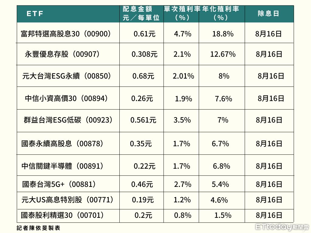 10檔除息ETF今最後買進日 00900、00907殖利率10%起跳 | ETtoday財經雲 | ETtoday新聞雲