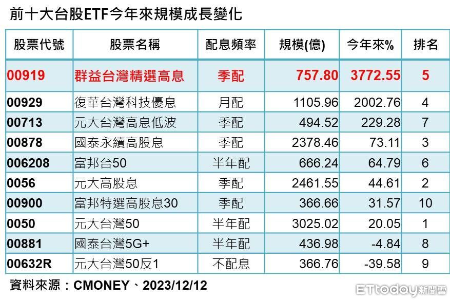 台股前10大ETF規模市佔近9成 00919躍今年成長王 | ETtoday財經雲 | ETtoday新聞雲