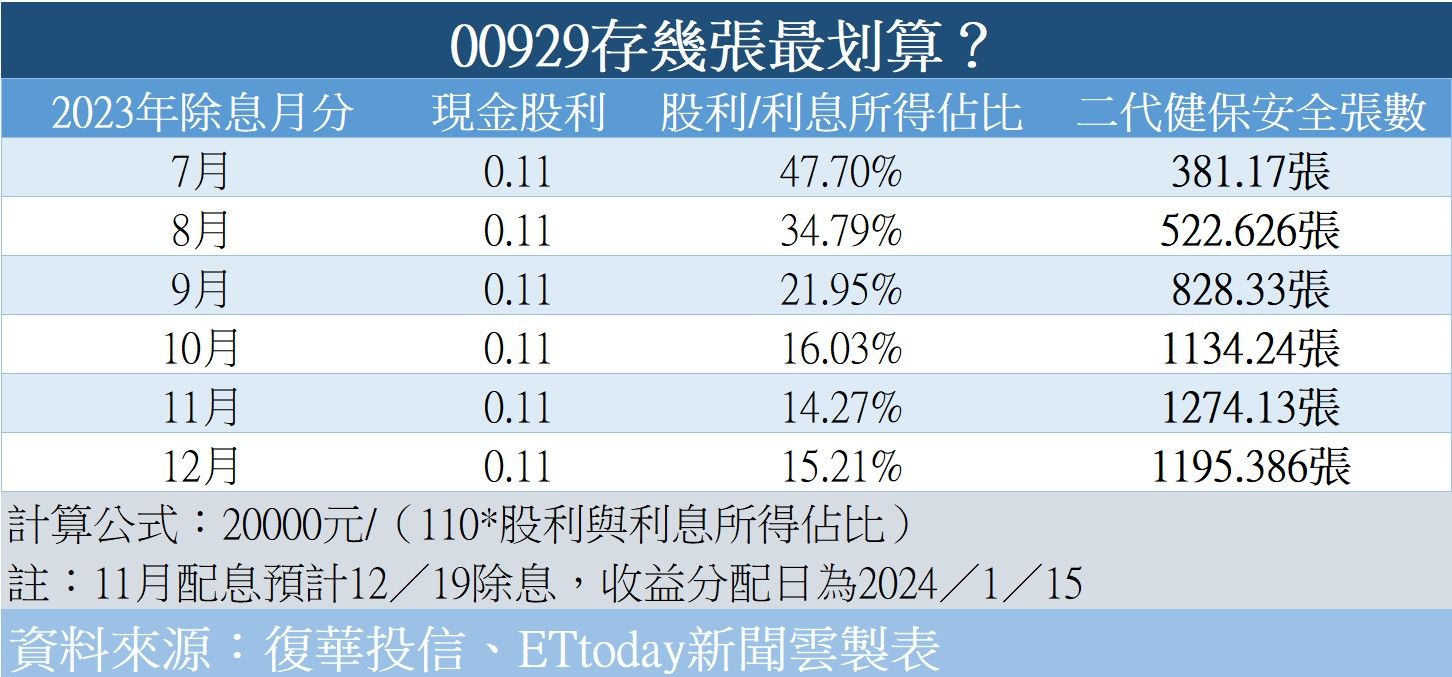00929配0.11元多少張會被扣二代健保？ 下周除息看平準金佔比 | ETtoday財經雲 | ETtoday新聞雲
