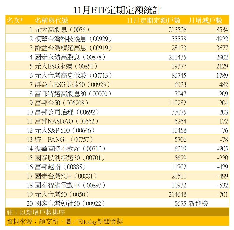 11月存股族最愛ETF看圖秒懂！ 0056、00929、00919戶數增最多 | ETtoday財經雲 | ETtoday新聞雲