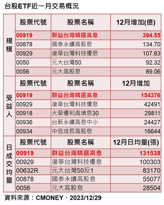 台股ETF規模前5強 00919、00878、00929單月皆增逾百億 | ETtoday財經雲 | ETtoday新聞雲
