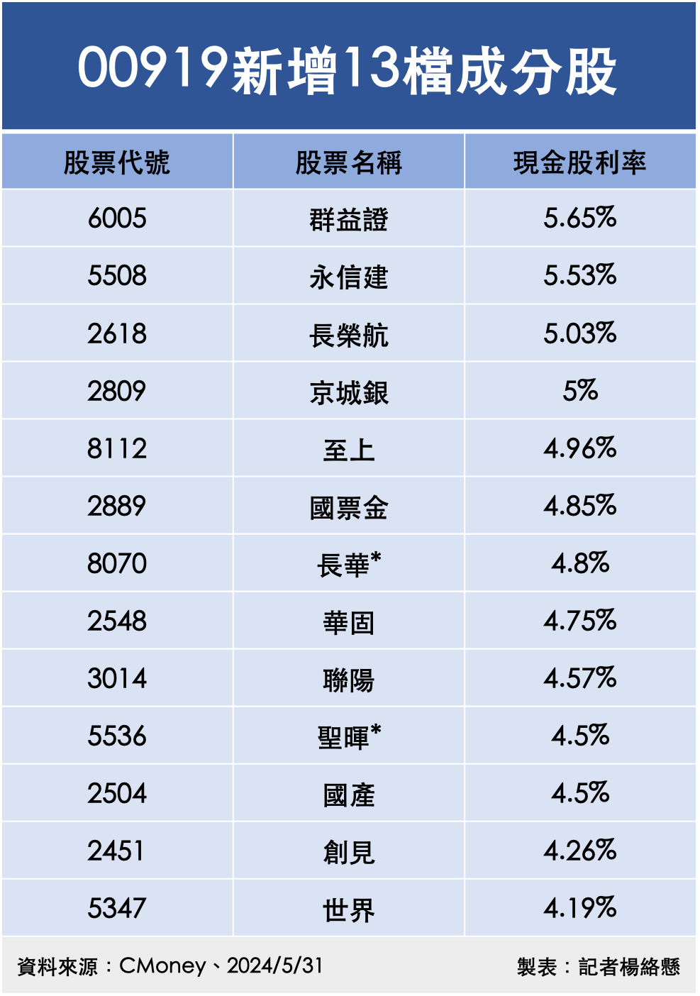 快訊／00919換股開獎！股利率攻5% 成分股「增刪各13檔」曝光 | ETtoday財經雲 | ETtoday新聞雲