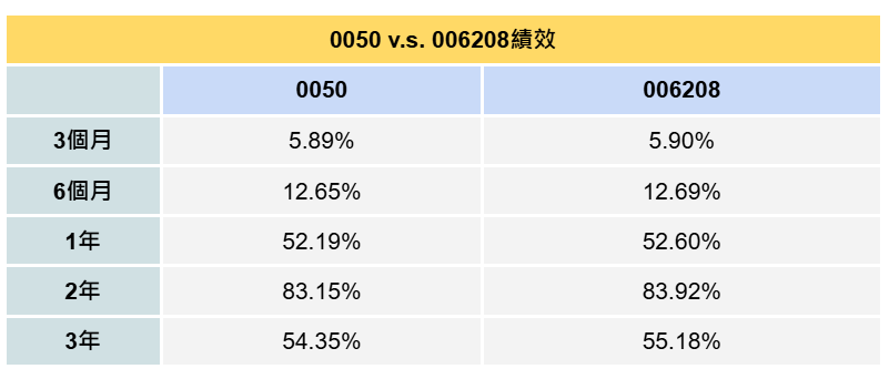 0050 降費再爆分割！ 業界解讀「向006208宣戰」 | ETtoday財經雲 | ETtoday新聞雲