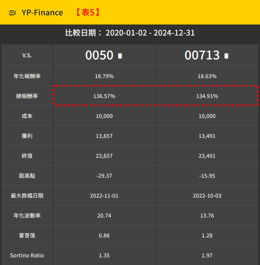 市值型 vs.高股息選誰好？ 專家曝「0050、00915、00713」報酬率比較 | ETtoday財經雲 | ETtoday新聞雲