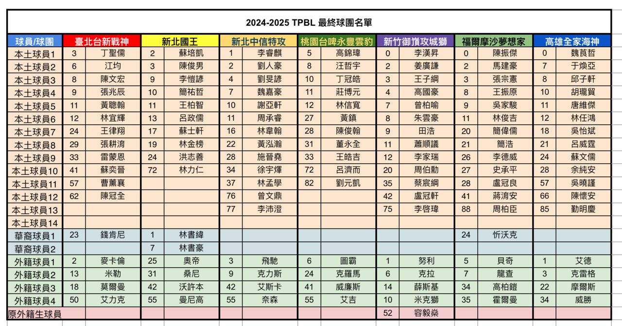 快訊／TPBL最終註冊名單公佈 7隊洋將正式底定 | ETtoday運動雲 | ETtoday新聞雲