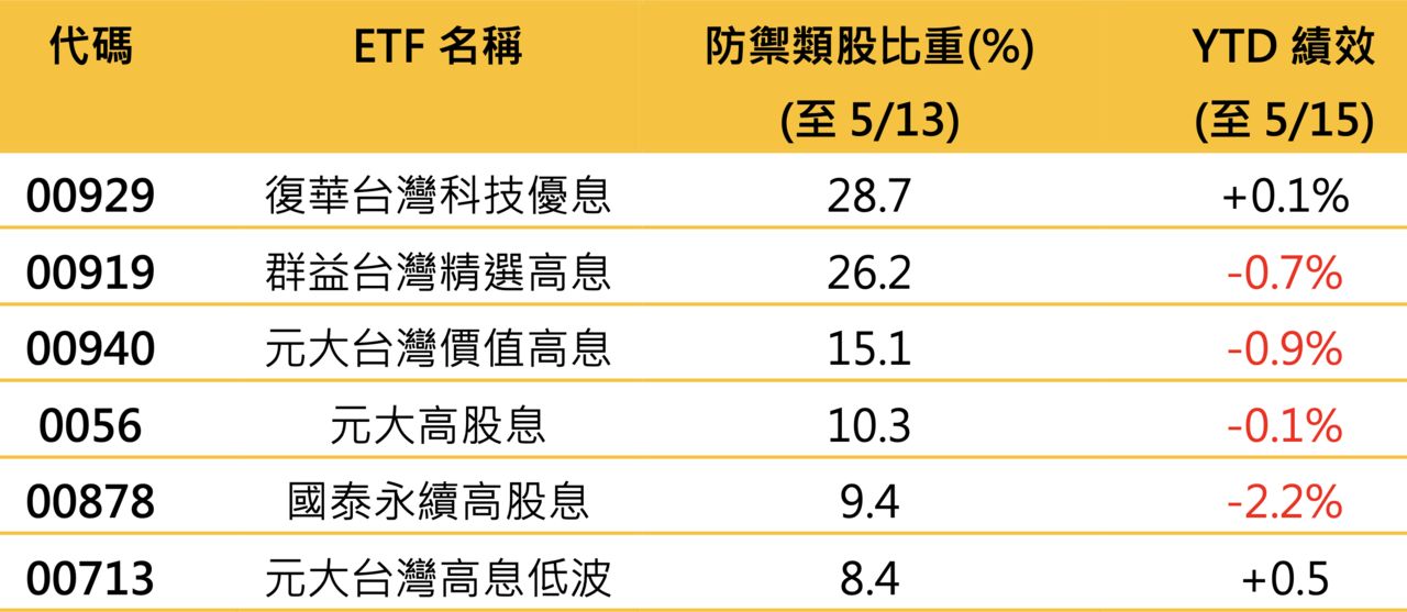 分析師：00929績效、防禦力、升息行情可期！5／19最後買進日 | ETtoday財經雲 | ETtoday新聞雲