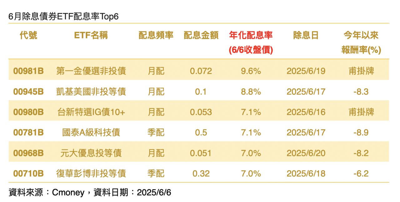 6月債ETF除息大車拚！6檔年化逾7% 00710B抗跌奪冠 | ETtoday財經雲 | ETtoday新聞雲