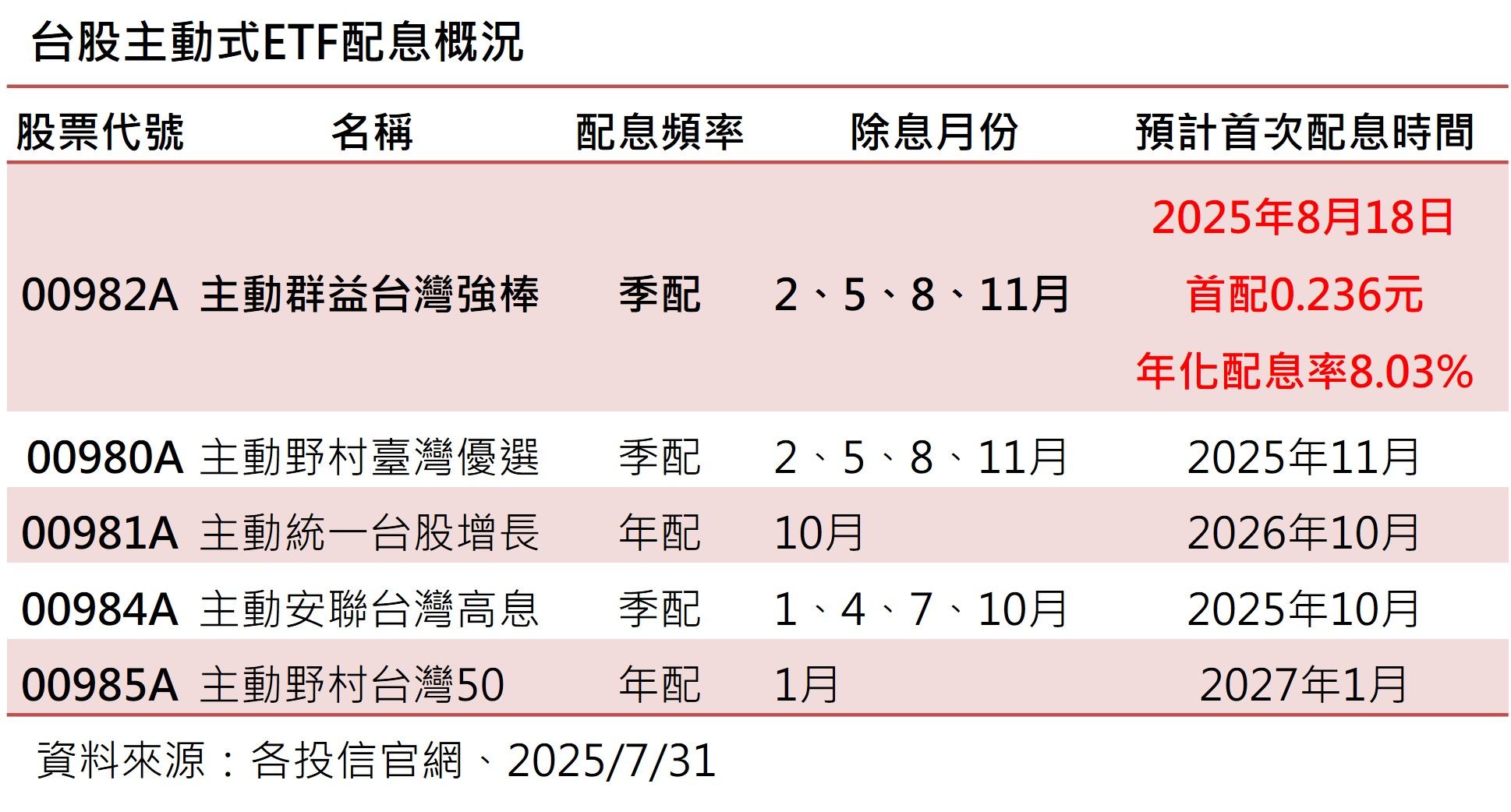 主動式ETF配息先馳得點！ 群益00982A年化配息率8％真香 | ETtoday財經雲 | ETtoday新聞雲