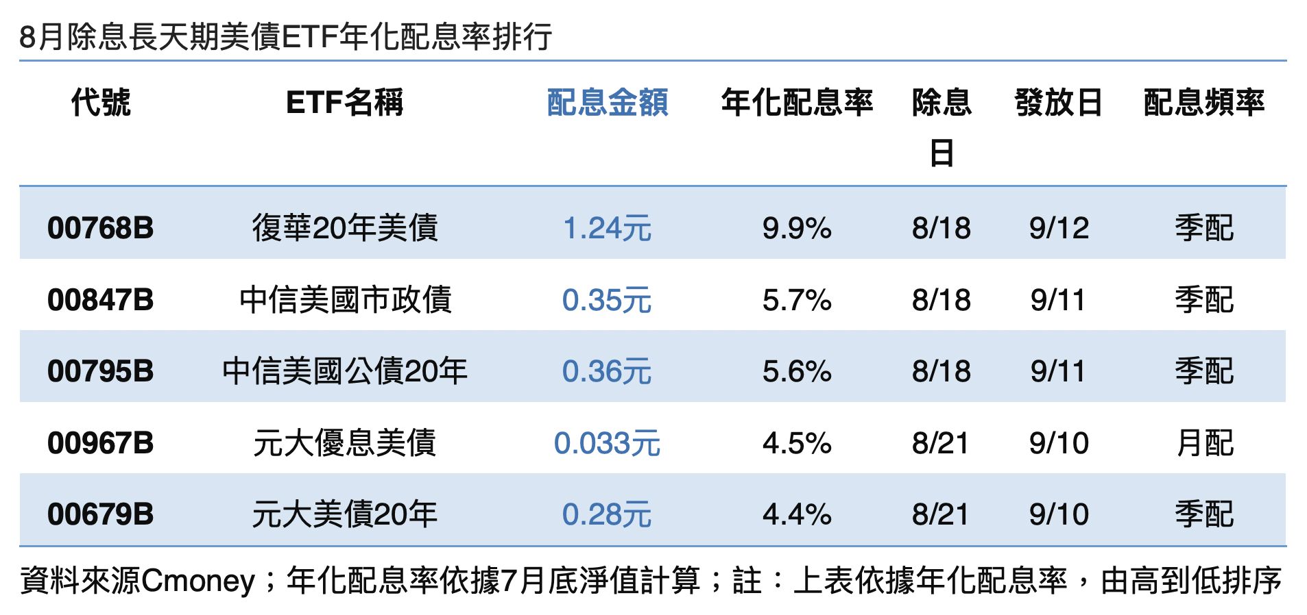 00768B首配10%稱霸8月美債ETF！網：高收債才7-8%！ | ETtoday財經雲 | ETtoday新聞雲