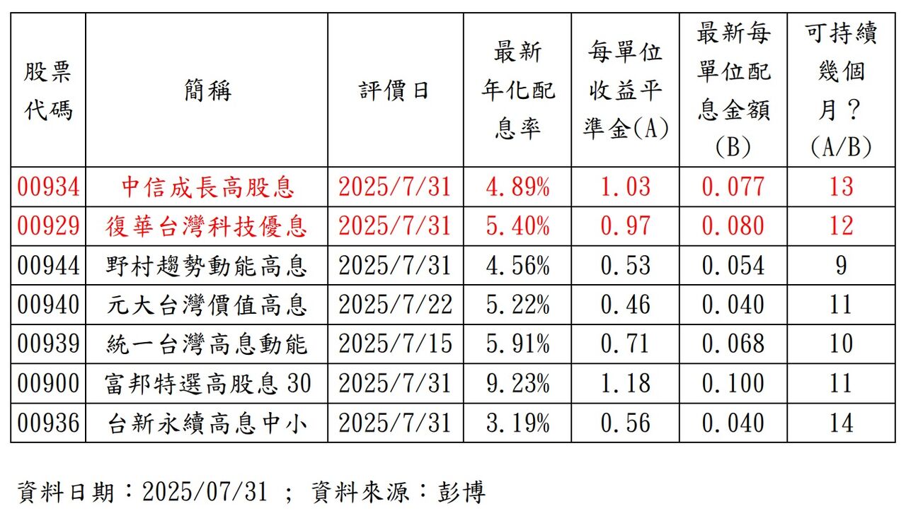 00929、00934調升配息可持續多久？ 分析師：至少到明年除息旺季沒問題 | ETtoday財經雲 | ETtoday新聞雲