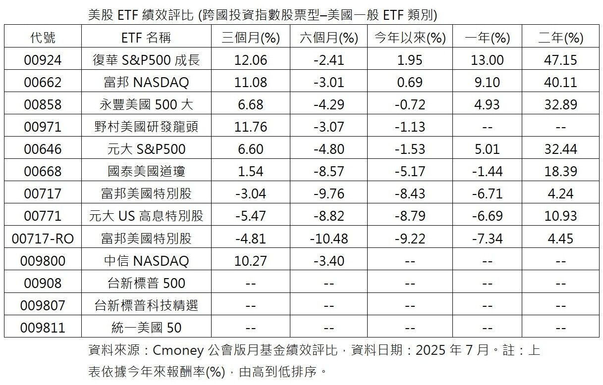 大型成長股領軍 00924績效超越科技ETF、勇奪美股ETF之冠 | ETtoday財經雲 | ETtoday新聞雲