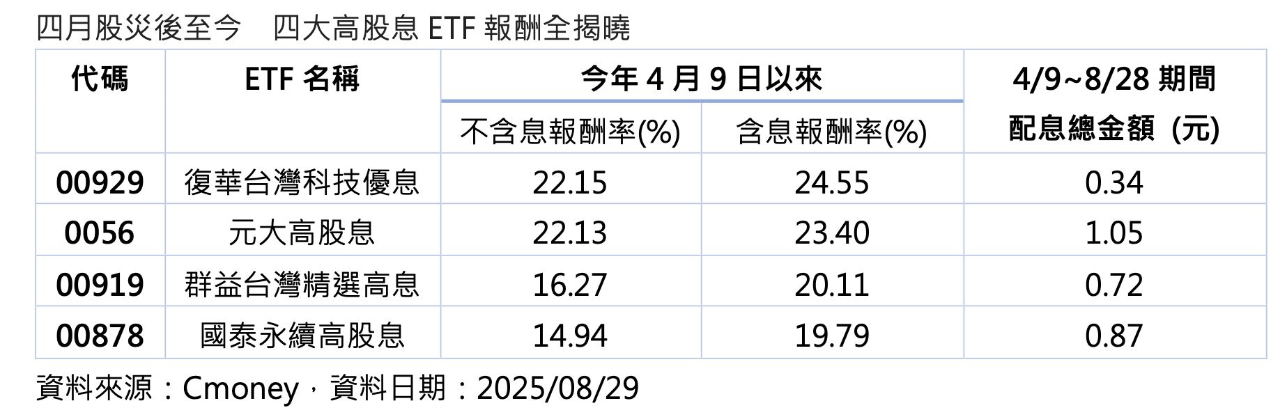 四大高股息ETF績效檢視：股災後至今誰最強？ | ETtoday財經雲 | ETtoday新聞雲