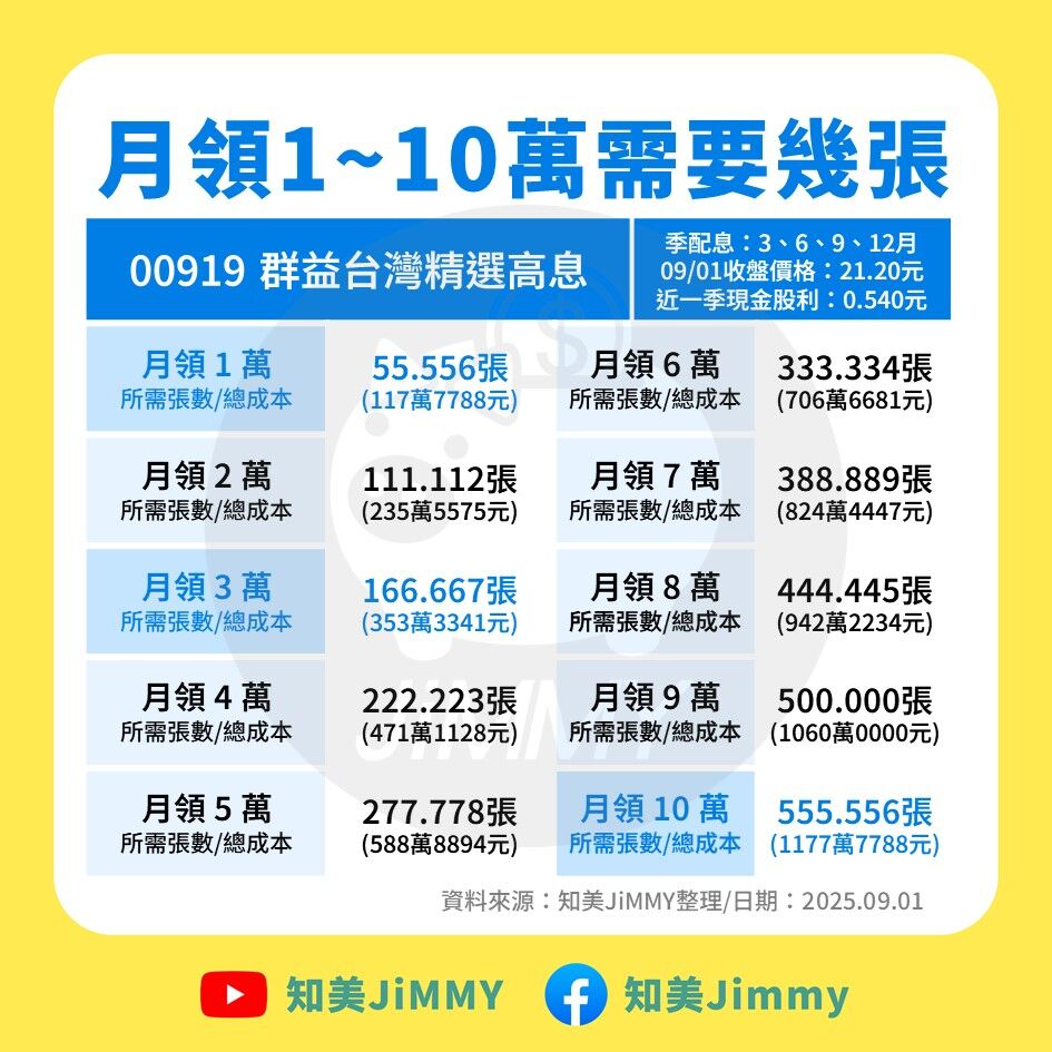 00919配0.54元年化配息率逾10% 達人精算嗨喊「大哥沒有輸」 | ETtoday財經雲 | ETtoday新聞雲