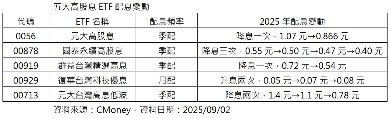 五大高股息ETF配息四降一升！季配全縮水 只有00929撐住了 | ETtoday財經雲 | ETtoday新聞雲