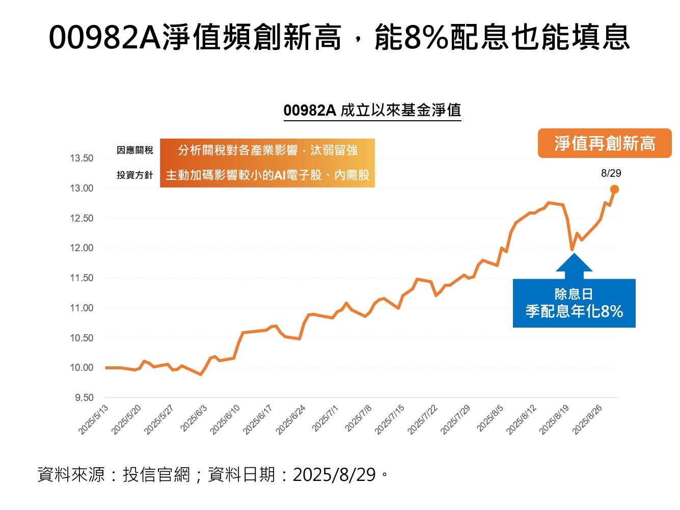00982A息利雙收創業界首例 投資人樂喊「發財新歡」 | ETtoday財經雲 | ETtoday新聞雲