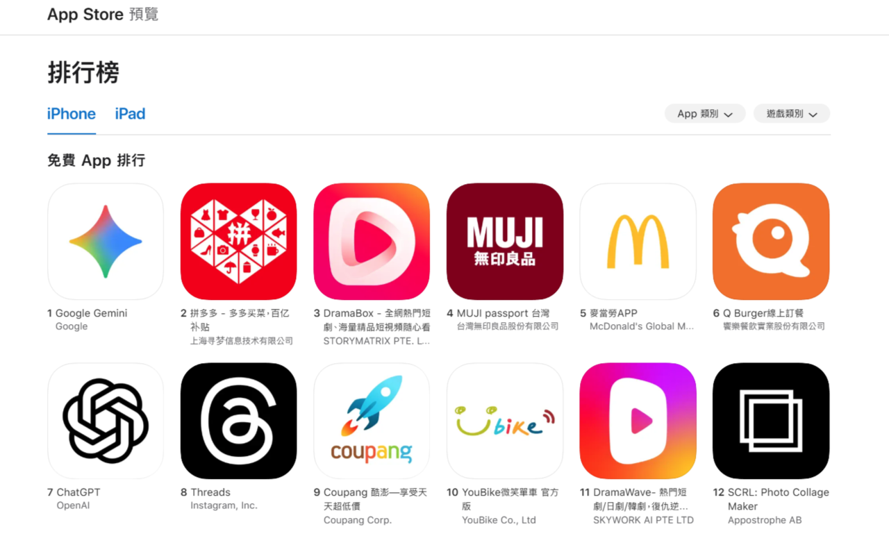 AI熱潮延燒！Gemini勇奪App Store免費榜第一 | ETtoday AI科技 | ETtoday新聞雲