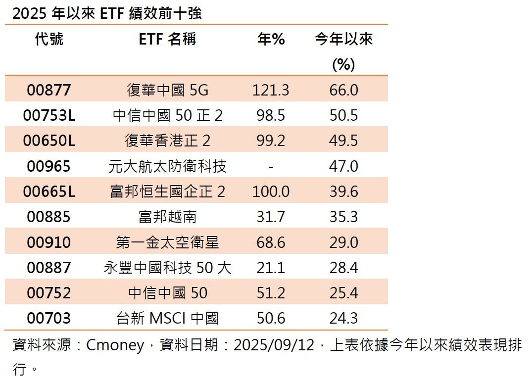 陸股ETF全面開火！六檔擠進績效前十 00877最猛稱王 | ETtoday財經雲 | ETtoday新聞雲