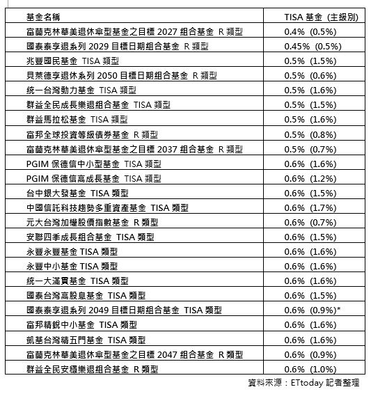 買0050更省錢！TISA帳戶買基金手續費、交易稅通通免 坐享聰明投資 | ETtoday財經雲 | ETtoday新聞雲