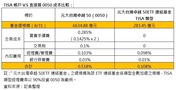 買0050更省錢！TISA帳戶買基金手續費、交易稅通通免 坐享聰明投資 | ETtoday財經雲 | ETtoday新聞雲