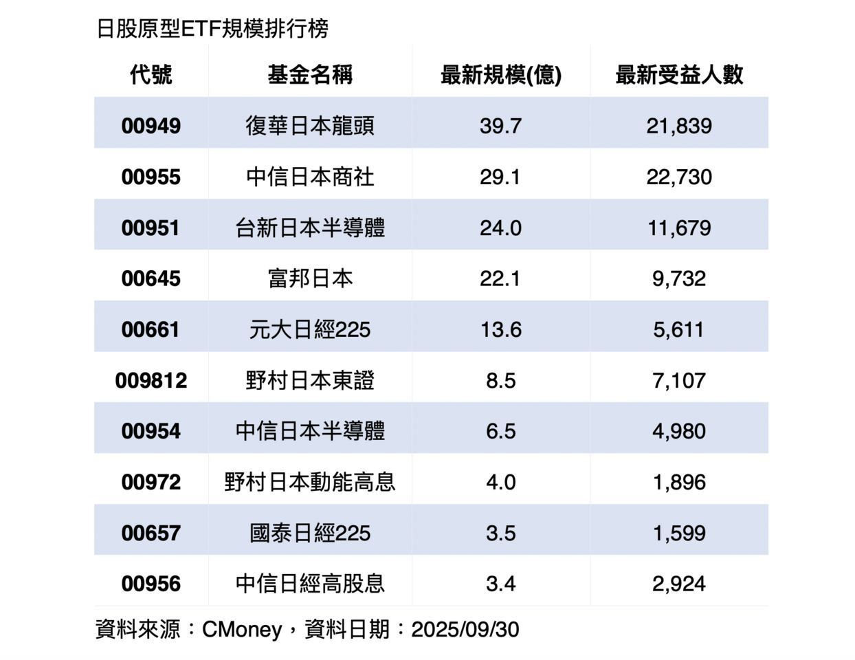 達人買日股2／一文秒懂日股ETF！00949當核心，市值首選645、661 | ETtoday財經雲 | ETtoday新聞雲