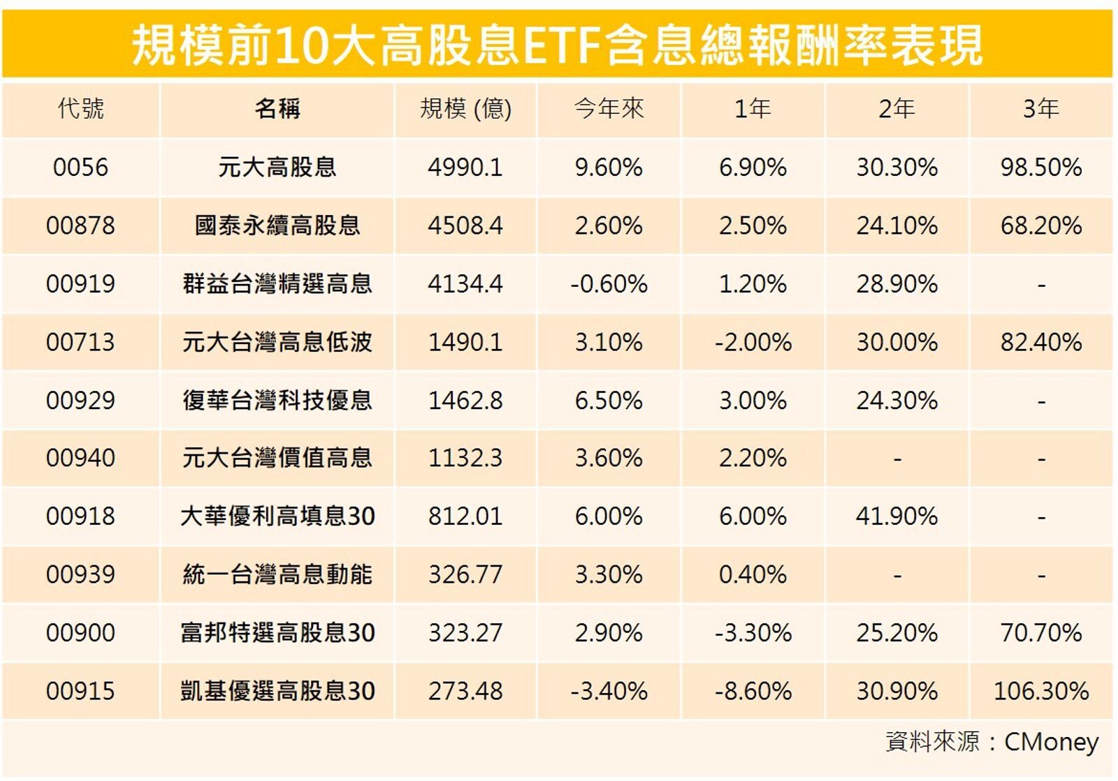 高股息ETF月入20萬 達人：總報酬率穩健就值得持有 | ETtoday財經雲 | ETtoday新聞雲