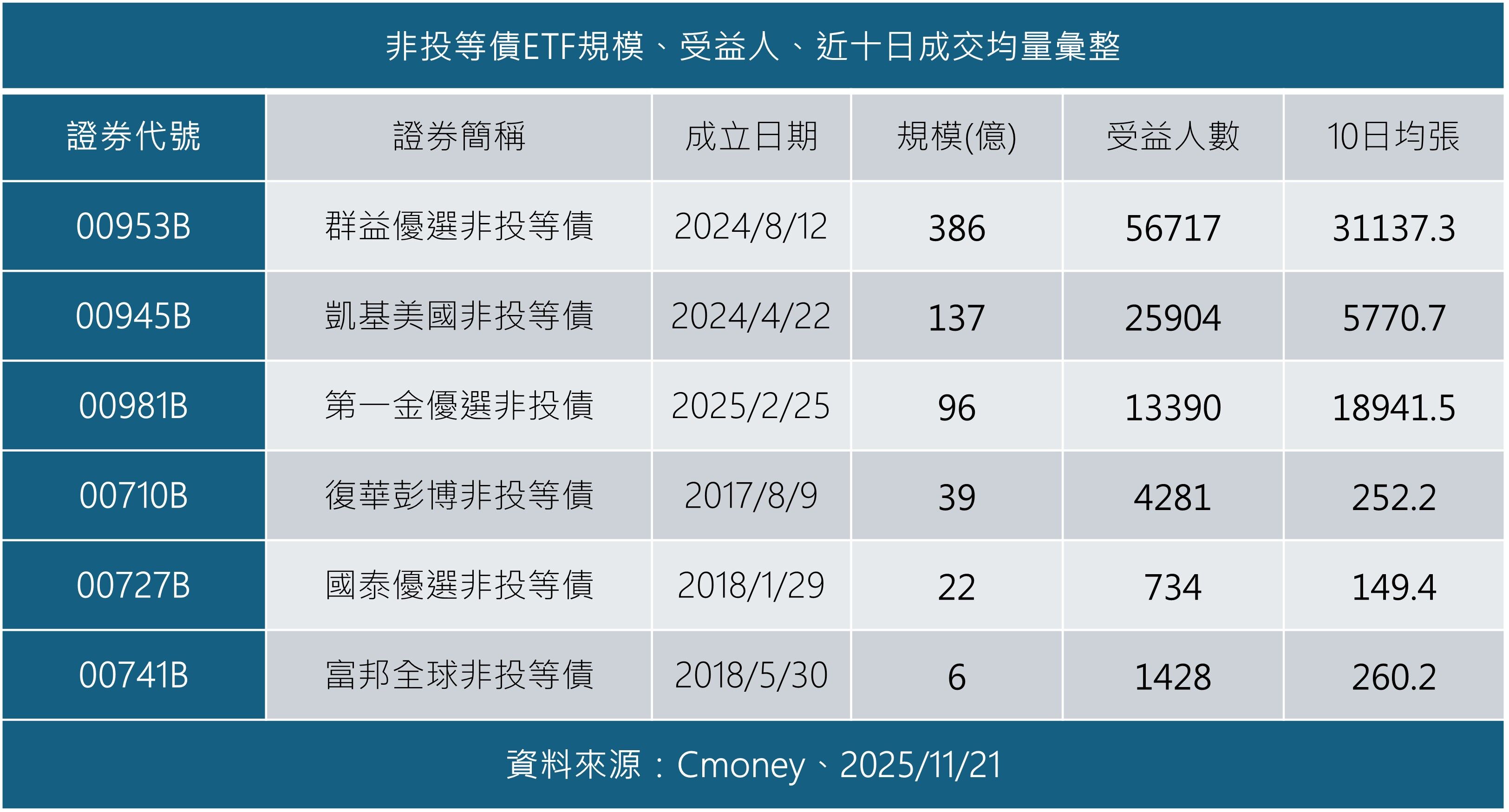 收益優等生 群益優選非投等債00953B次次年化配息率逾7%、抗震心頭好 | ETtoday財經雲 | ETtoday新聞雲