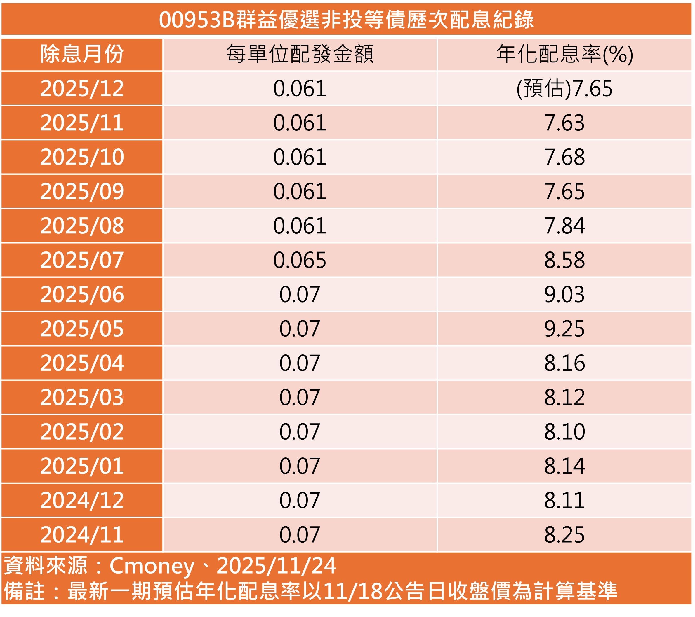 收益優等生 群益優選非投等債00953B次次年化配息率逾7%、抗震心頭好 | ETtoday財經雲 | ETtoday新聞雲