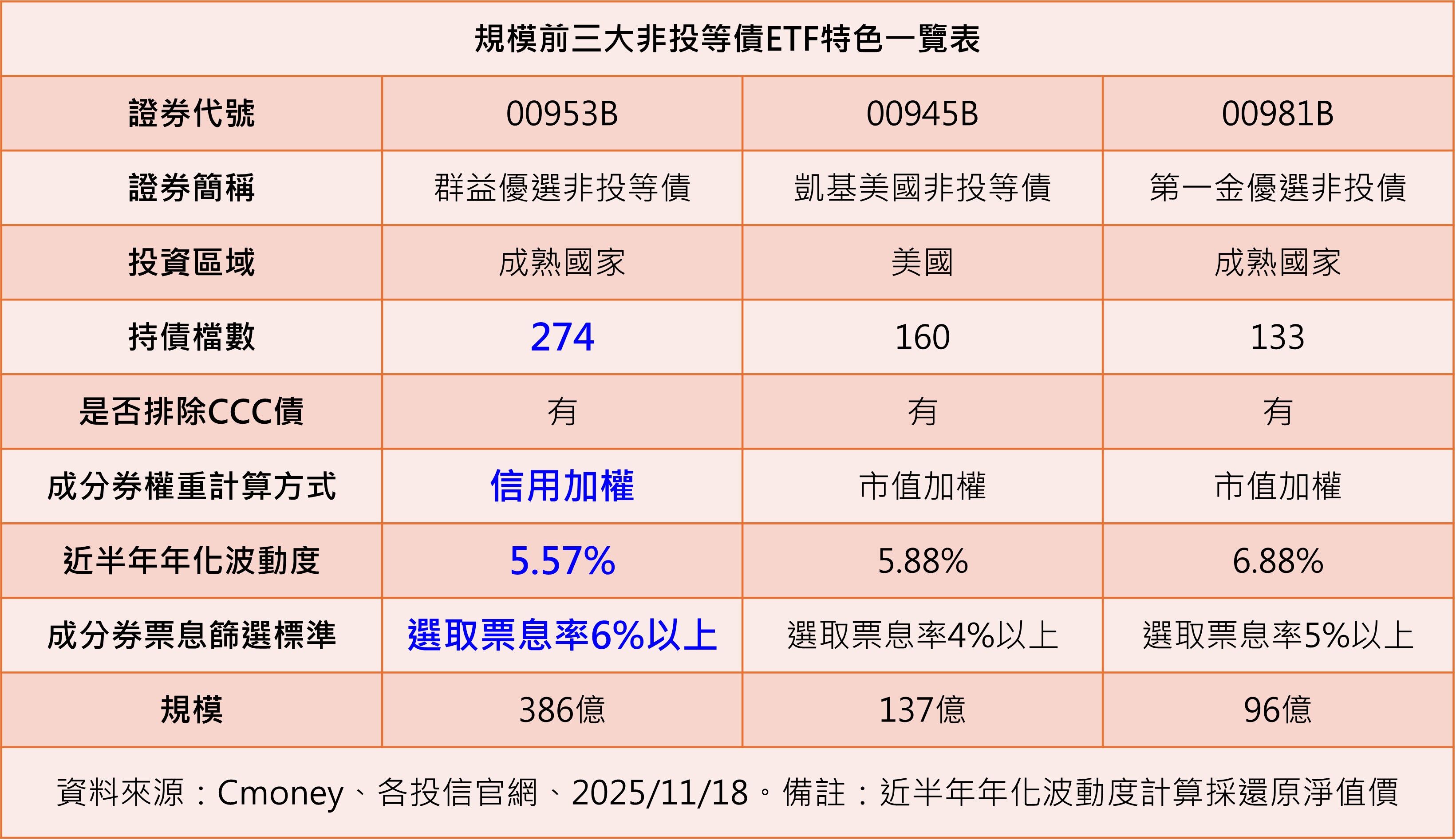 收益優等生 群益優選非投等債00953B次次年化配息率逾7%、抗震心頭好 | ETtoday財經雲 | ETtoday新聞雲