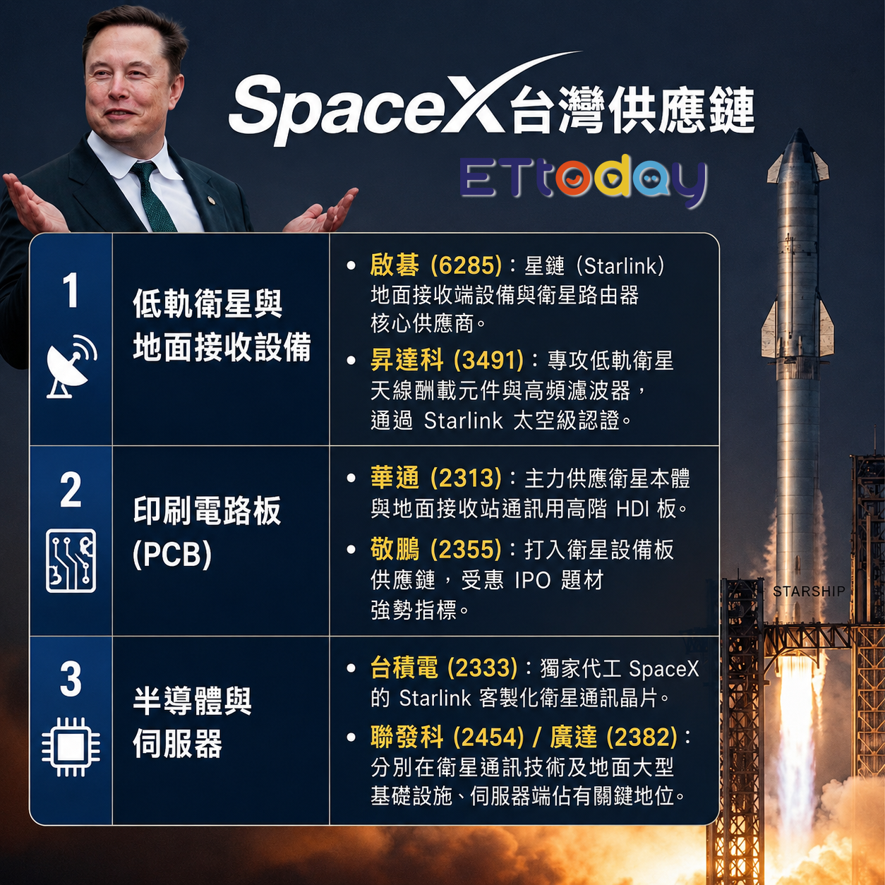 SpaceX台灣供應鏈一次看！ IPO估值破1.75兆美元 | ETtoday財經雲 | ETtoday新聞雲